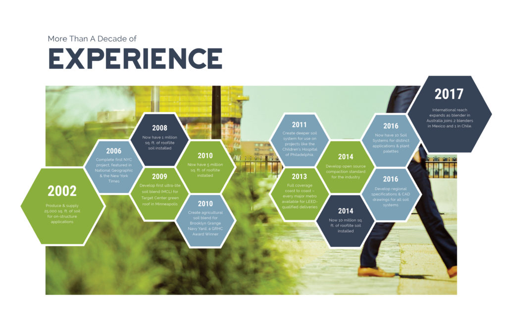 rooflite: Where we’ve been and where we’re going - rooflite - Green ...